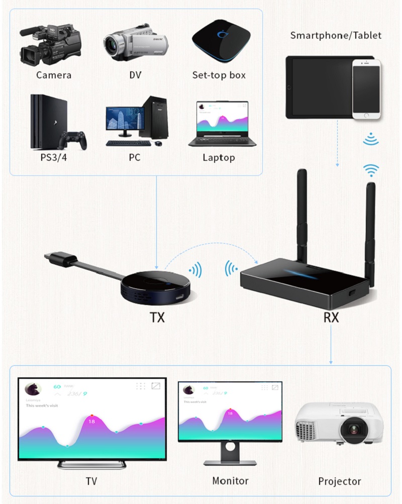 4K HDMI wireless cast 50m